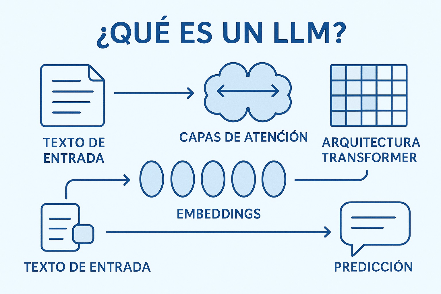 Los LLM: Qué son (y no son) en la Inteligencia Artificial - IA con Hilmer